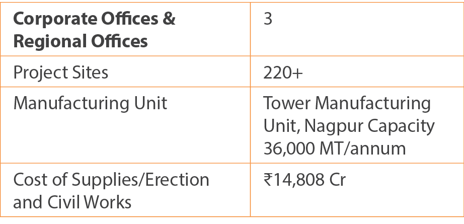 MANUFACTURED CAPITAL - Annual Report 2022-23