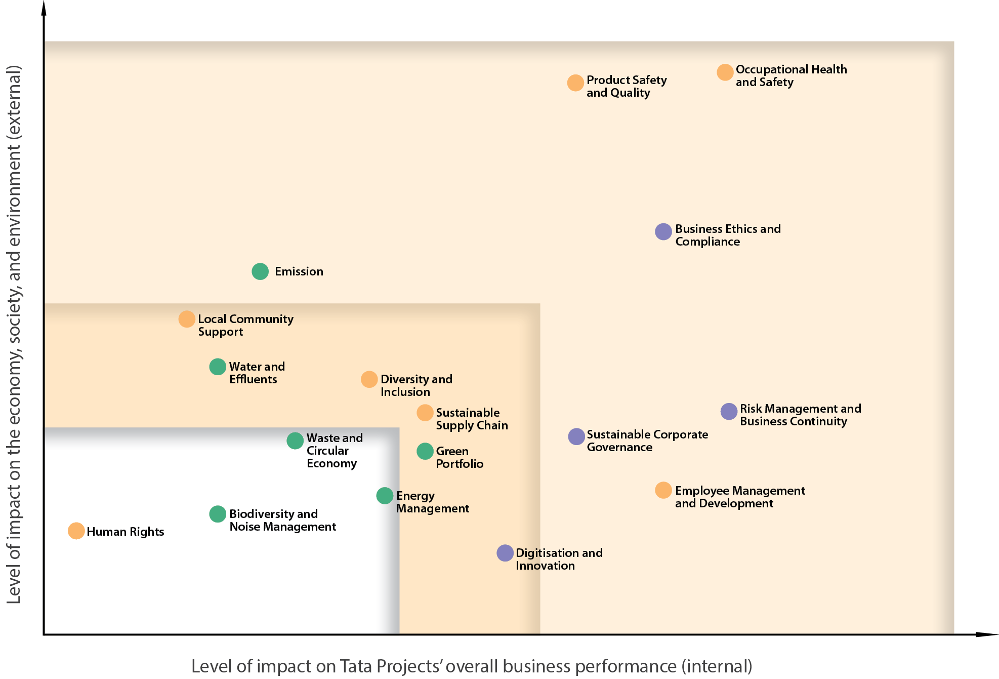 Tata Projects Annual Report 2022 - 2023 | MATERIALITY